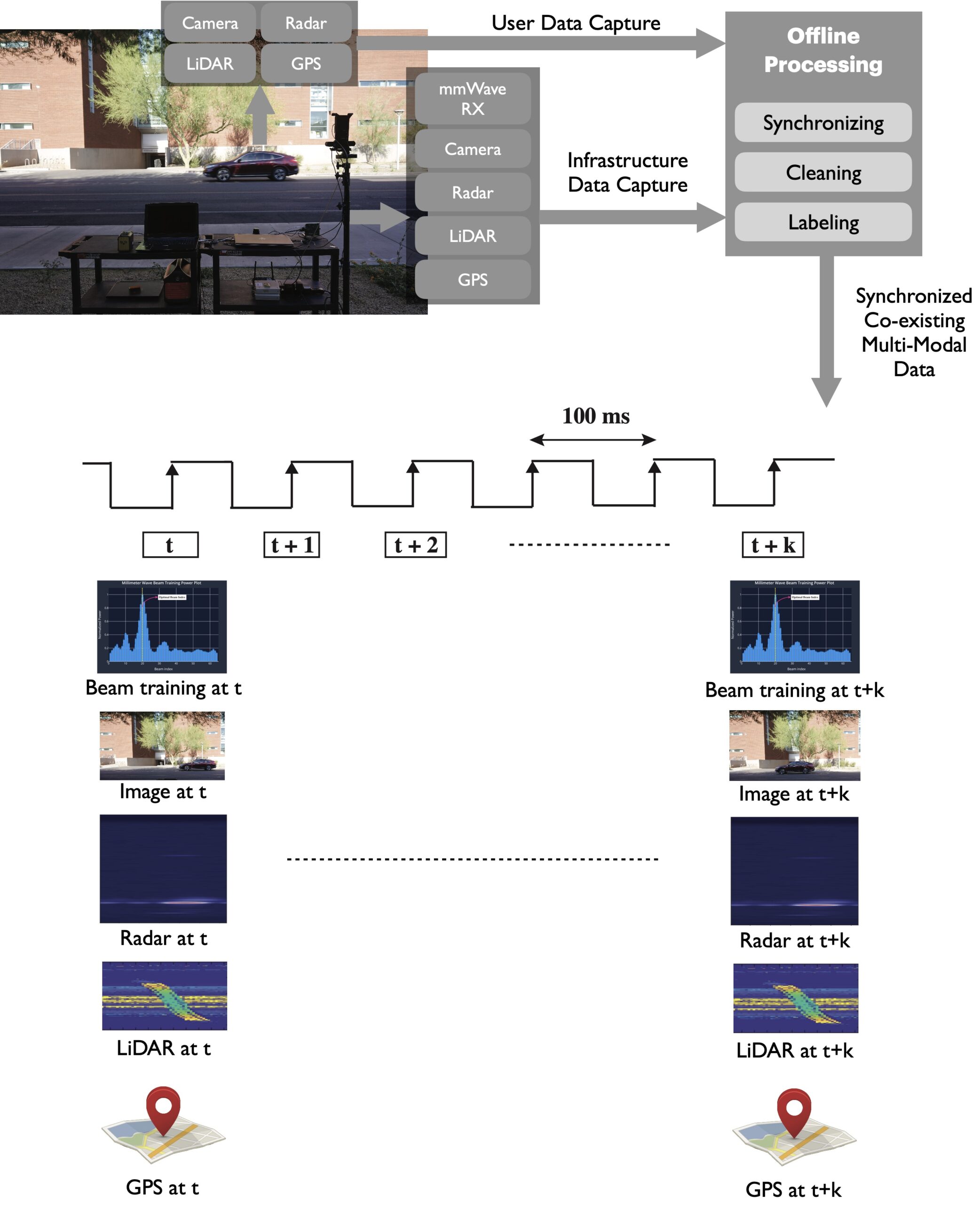 DeepSense - A Large-Scale Multi-Model Sensing and Communications Dataset