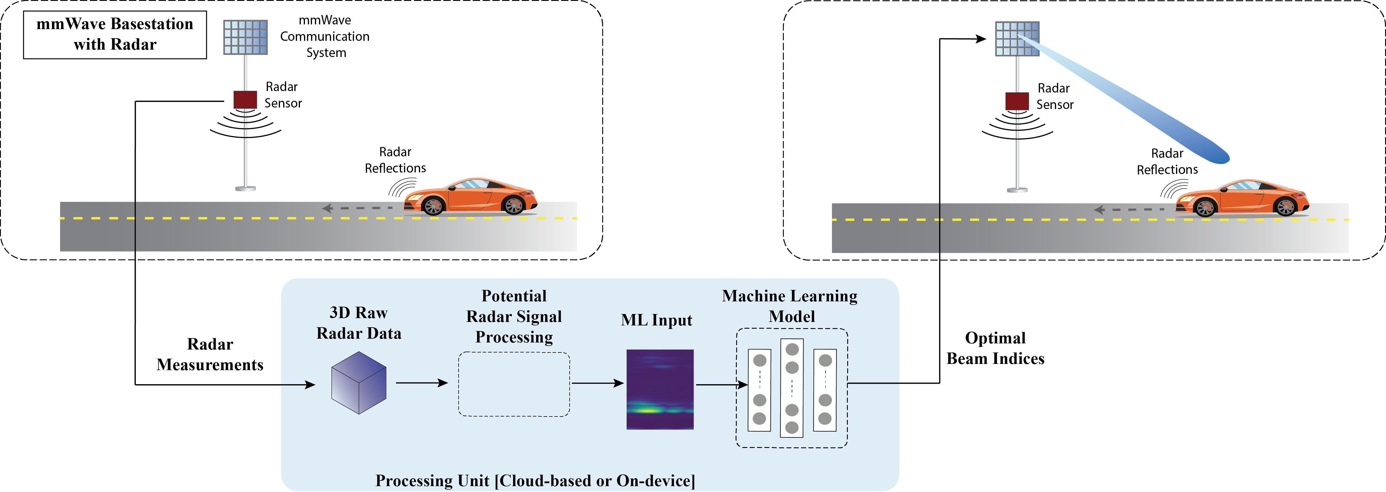 DeepSense - A Large-Scale Multi-Model Sensing and Communications Dataset