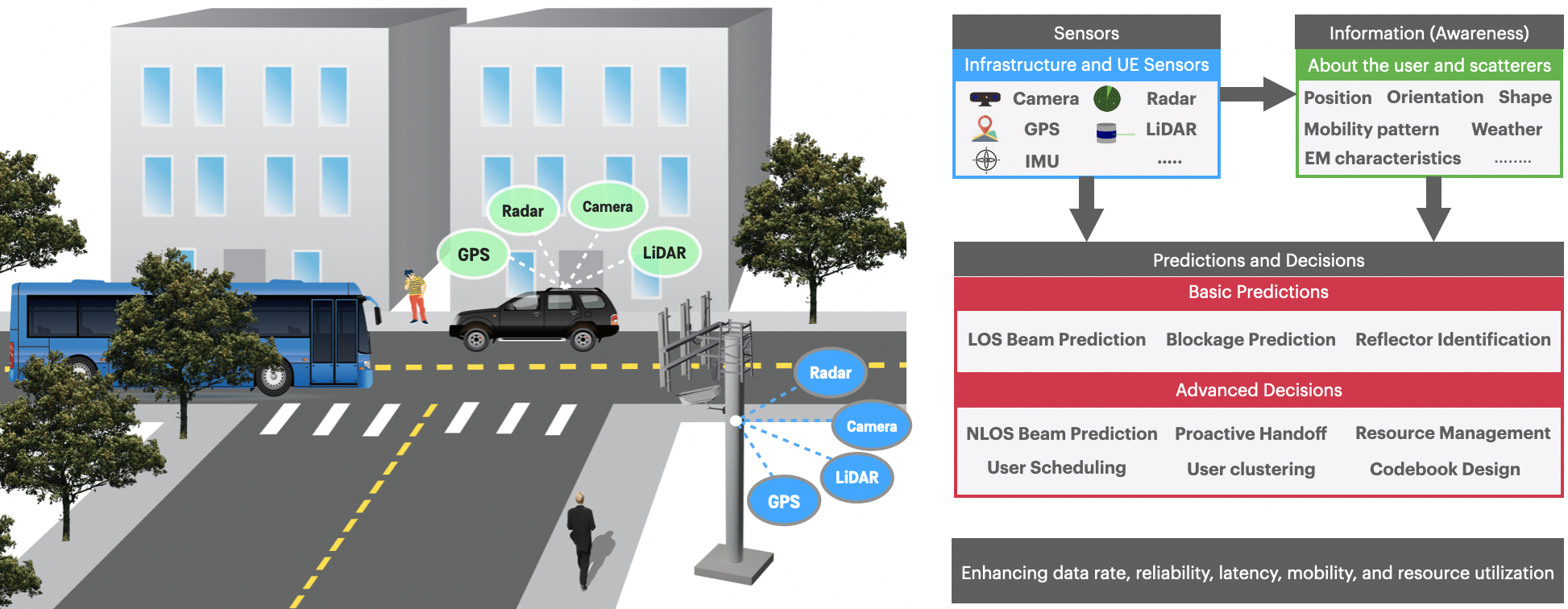 DeepSense - A Large-Scale Multi-Model Sensing and Communications Dataset
